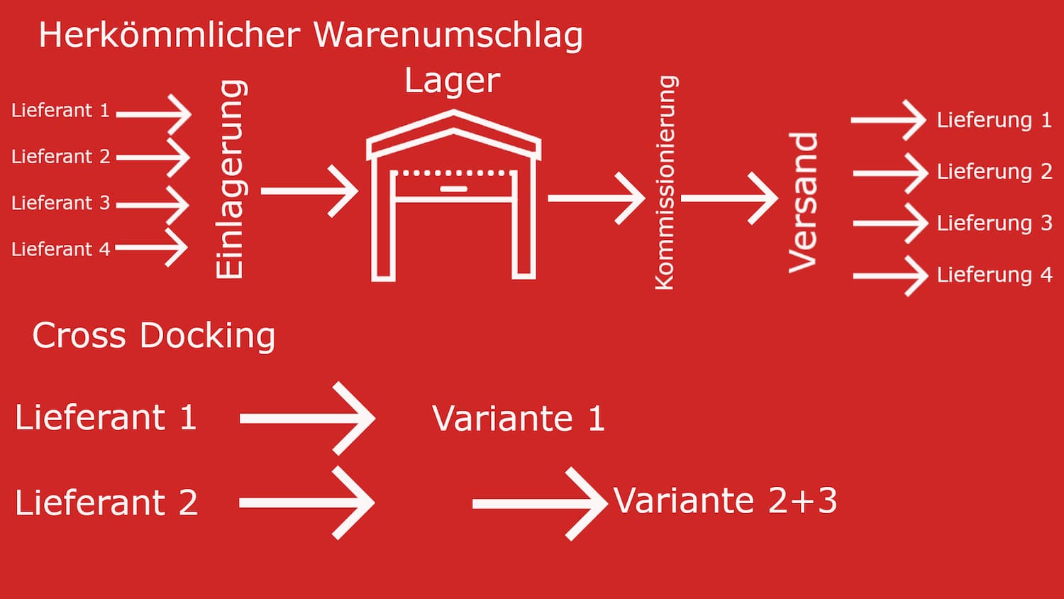 Cross Docking Softwarelösung Lager & Transport Cross Docking Softwarelösung Lager & Transport